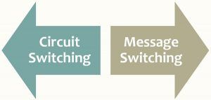 Difference Between Circuit switching and Message switching (with ...
