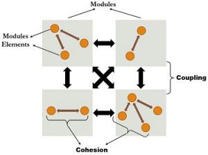 Difference Between Cohesion and Coupling (wih Comparison Chart) - Tech ...