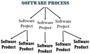Difference Between Product and Process (with Comparison Chart) - Tech Differences