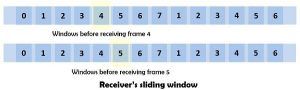 Difference Between Stop-and-Wait Protocol and Sliding Window Protocol (with Comparison Chart ...