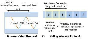 Difference Between Stop-and-Wait Protocol and Sliding Window Protocol (with Comparison Chart ...