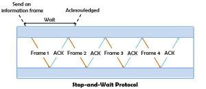 Difference Between Stop-and-Wait Protocol and Sliding Window Protocol ...