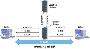 Difference Between SIP and VoIP (with Comparison Chart) - Tech Differences