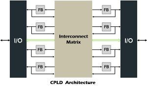 Difference between FPGA and CPLD (with Comparison Chart) - Tech Differences