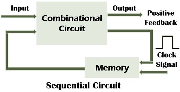 Difference Between Combinational And Sequential Circuit with 