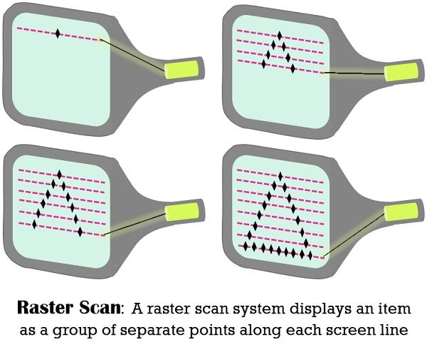 Difference Between Raster Scan And Random Scan with Comparison Chart 