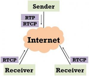 Difference between RTP and RTCP (with Comparison Chart) - Tech Differences