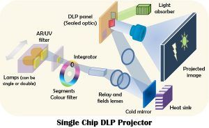 Difference Between DLP and LCD Projector (with Comparison Chart) - Tech ...