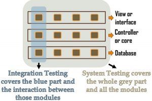 Difference Between System Testing and Integration Testing (with ...