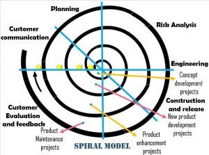 Difference Between Waterfall Model and Spiral Model (with Comparison ...