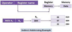 Difference between Direct and Indirect Addressing Modes (with ...