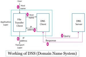 Difference Between VPN and DNS (with Comparison Chart and Working) - Tech Differences