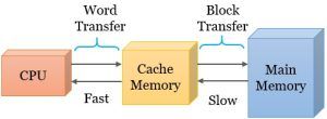 Difference Between Cache and Main Memory (with Comparison Chart) - Tech Differences