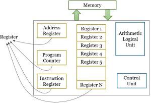 Difference Between Cache Memory and Register (with Comparison Chart) - Tech Differences