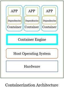 Difference Between Virtualization and Containerization